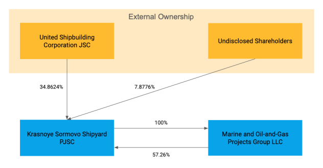 Circular Ownership Structure in Russia: Obfuscation and Sanctions