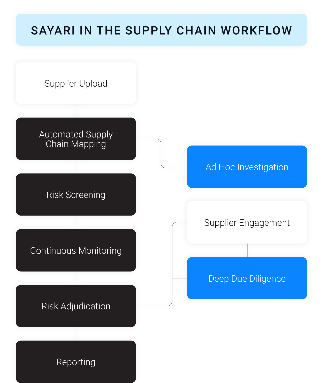 Sayari Map: Easily Identify and Manage Supply Chain Risk - Sayari